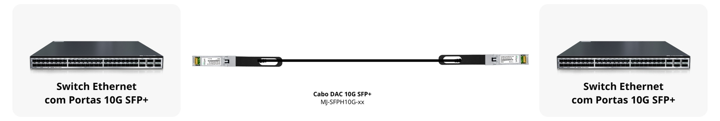 Explorando os Cabos DAC 10G da Miljet: Funcionamento, Aplicações e ...
